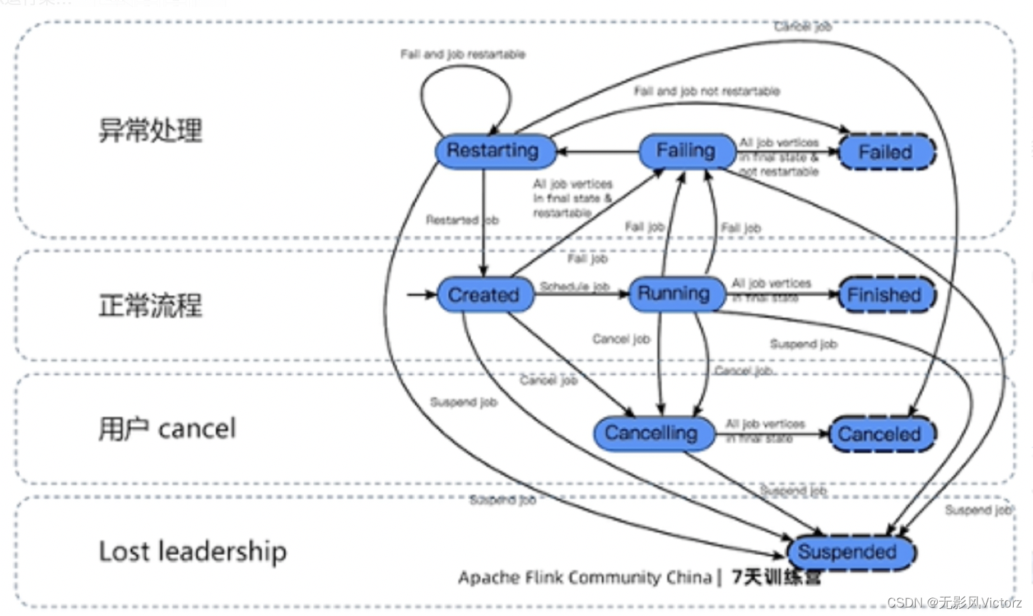 Flink内核与原理（Flink知识梳理二）_flink executionmode .pipelined-CSDN博客
