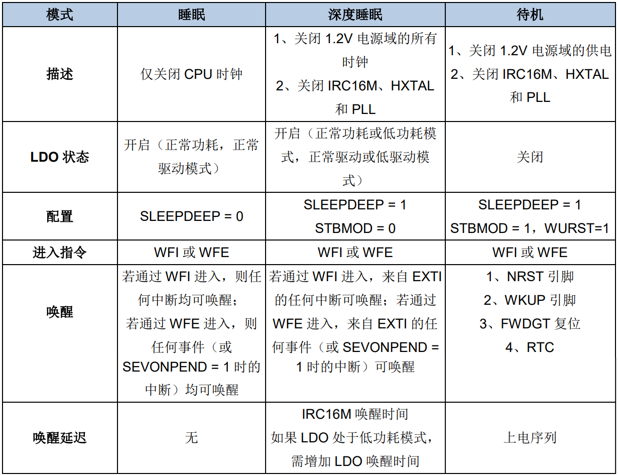 ARM32开发--电源管理单元_vdda18pmu引脚-CSDN博客