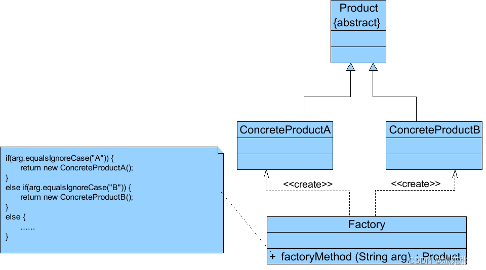 简单工厂模式（Simple Factory Pattern）-CSDN博客