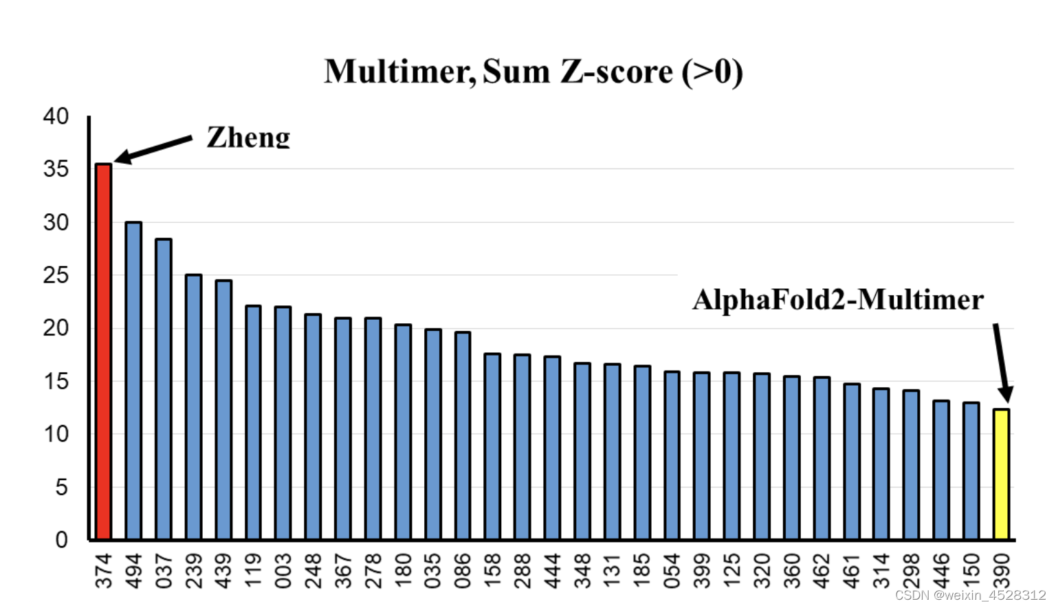 密西根大学张阳实验室郑伟博士在CASP15蛋白质结构预测大赛中斩获多项冠军_casp15冠军-CSDN博客