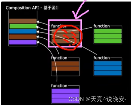 Vue3【Composition API 的优势、新的组件（Fragment、Teleport、Suspense）、全局API的转移】_options api 存在的问题-CSDN博客