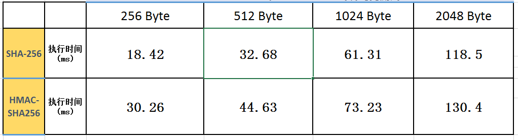 SHA/HMAC/AES-CBC/CTR 算法执行效率及RAM消耗 测试结果_hmac-sha256-ctr-CSDN博客