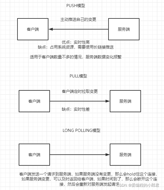 RocketMQ PUSH、PULL、LONG POLLING模型_rocketmq long polling模型-CSDN博客