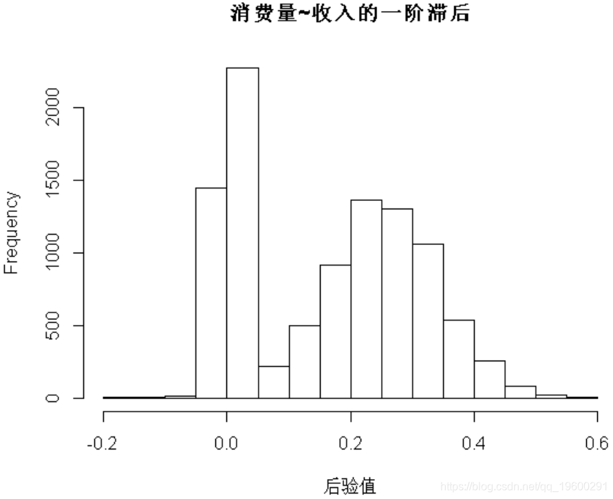 R语言随机搜索变量选择SSVS估计贝叶斯向量自回归（BVAR）模型_bvar模型 r语言-CSDN博客