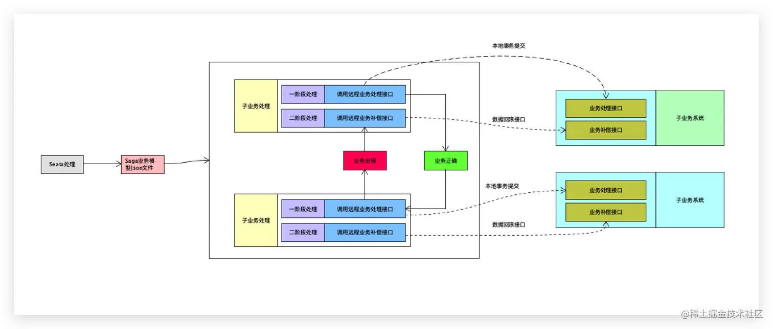 Seata-Saga模式_seata saga-CSDN博客