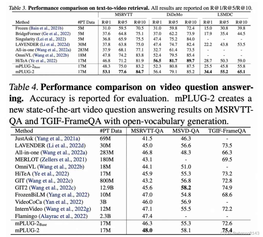 阿里达摩院发布mPLUG-2：模块化多模态模型，统一处理文本、图像和视频-CSDN博客