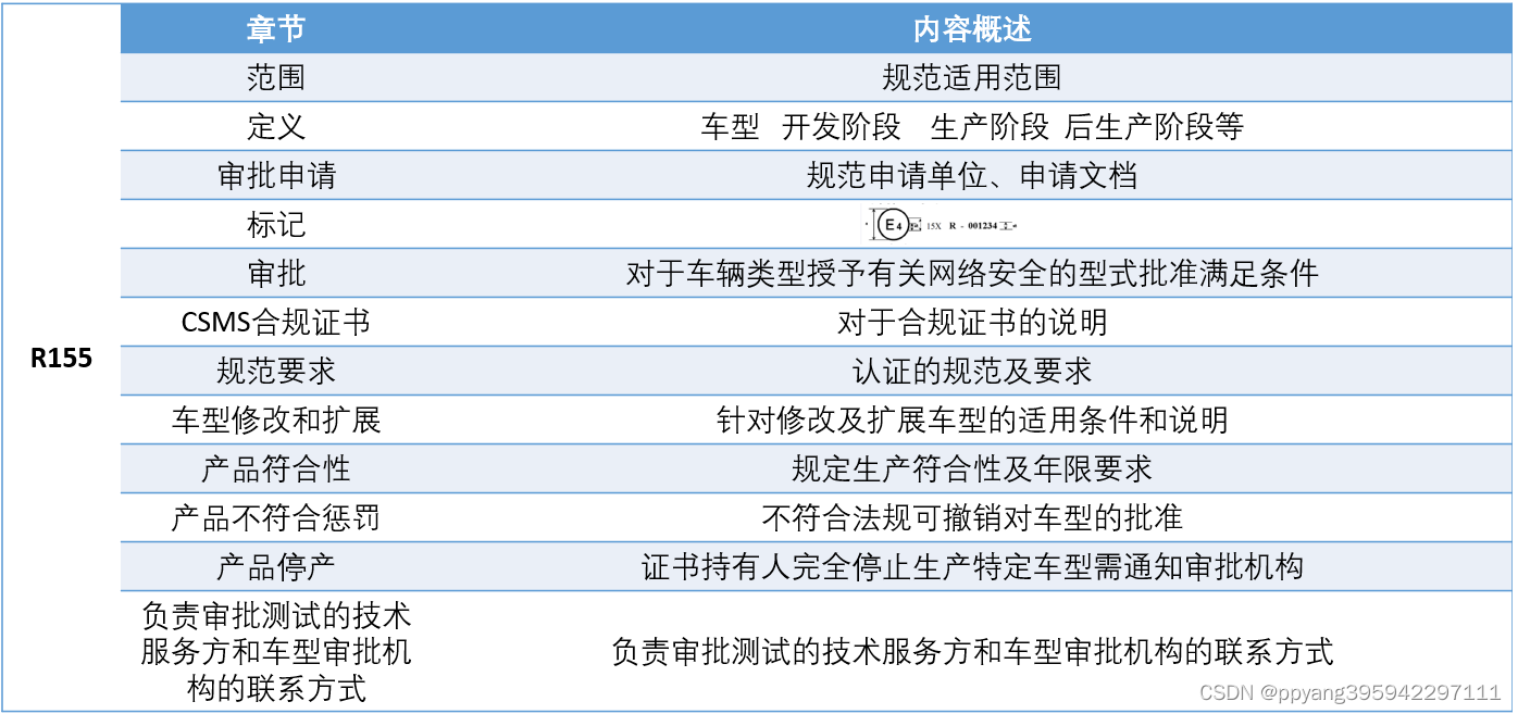 UN ECE WP.29 R155 & R156 概述_r155和r156标准-CSDN博客
