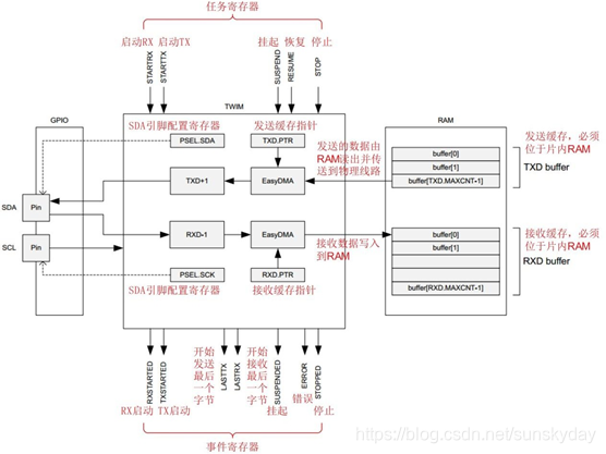 I2C详解学习 - nRF52832蓝牙芯片 TWI-I2C学习详解笔记_nrf52832 i2c-CSDN博客