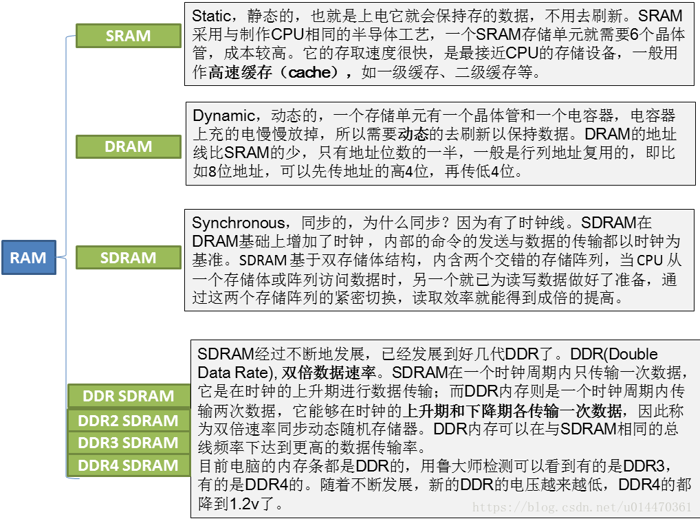 什么是ROM、PROM、EPROM、EEPROM、FALSH、SRAM、DRAM、SDRAM、DDR SDRAM?_prom eprom eeprom flash-CSDN博客