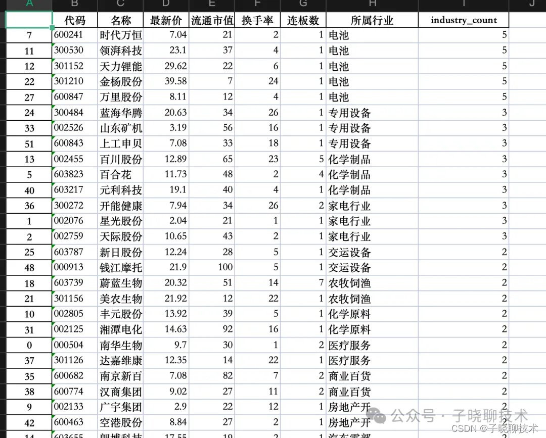 【Python技术】使用akshare、pandas高效复盘每日涨停板行业分析_akshare 打板-CSDN博客