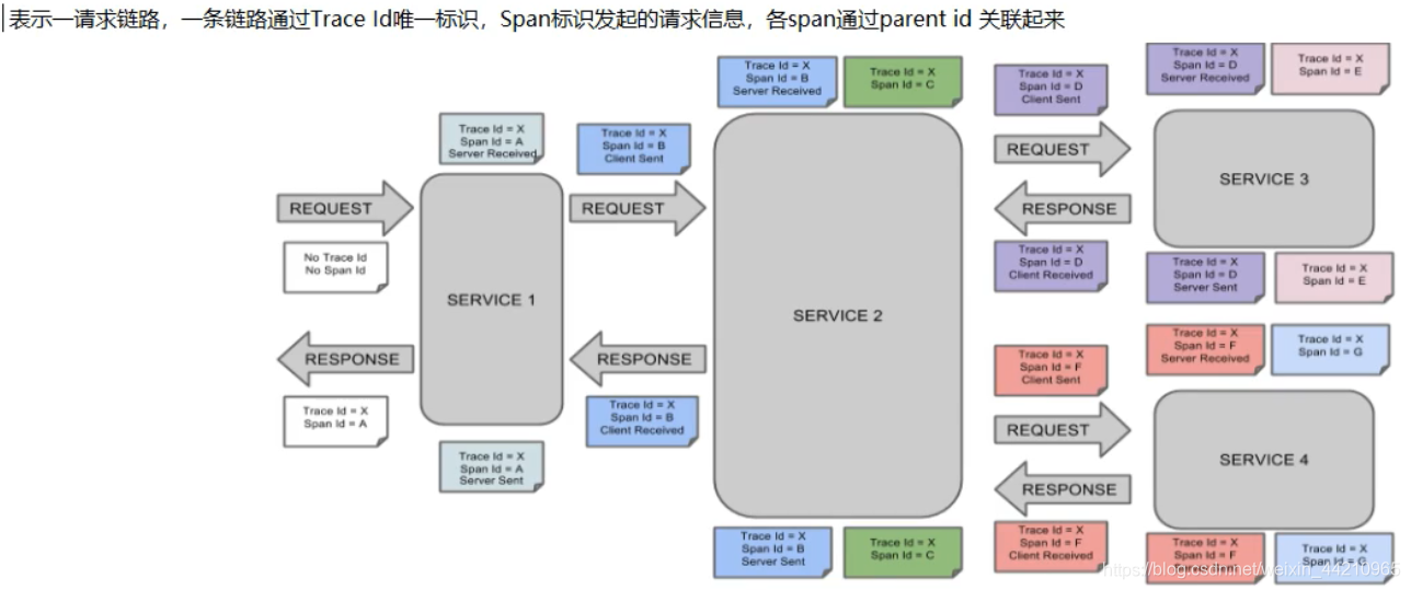 SpringCloud 13 - SpringCloud Sleuth 分布式链路跟踪_springcloud-sleuth 提供的分布式系统中链路追踪解决 案-CSDN博客