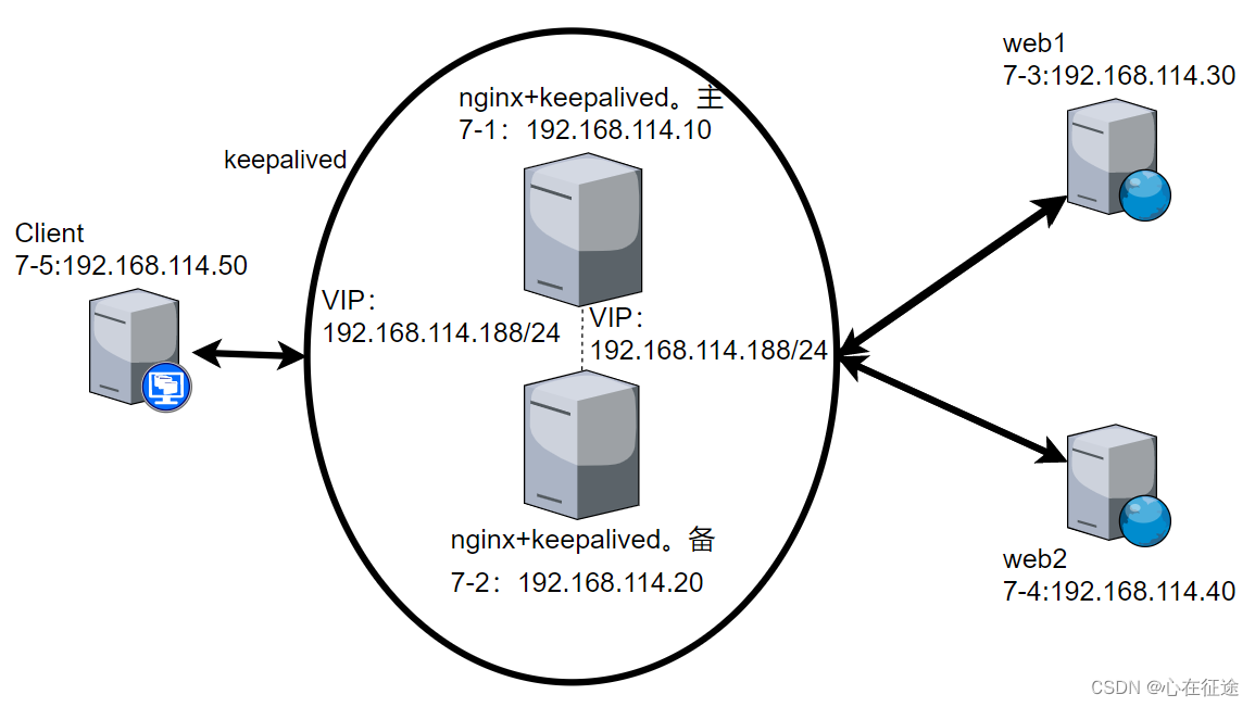 keepalived高可用，nginx+keepalived+apache架构的实现_apache keepalived-CSDN博客