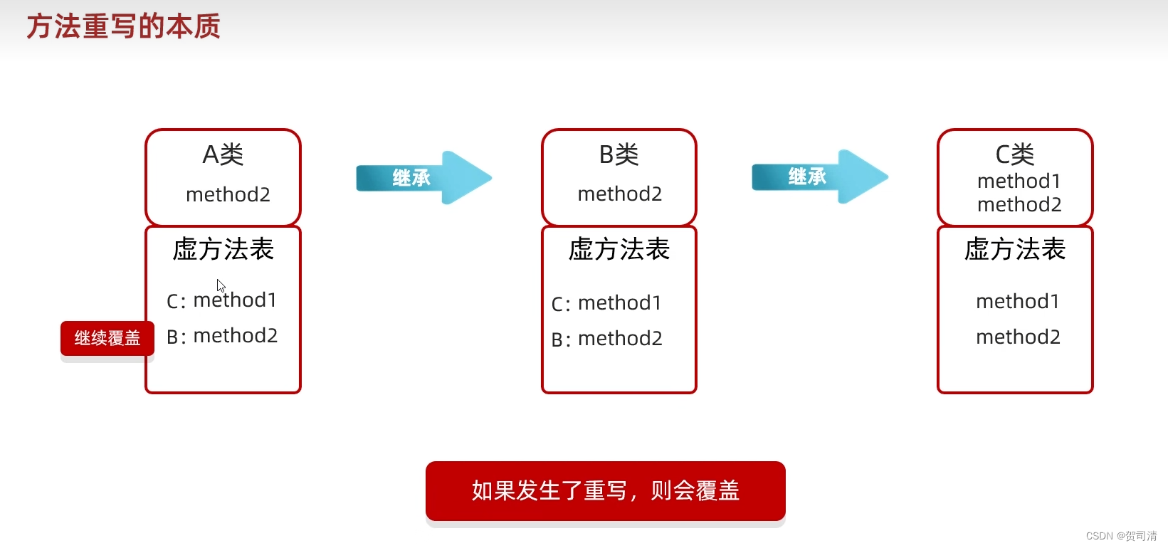 Java学习笔记——继承（包括this，super的使用总结）java使用super时先要使用extends吗 Csdn博客