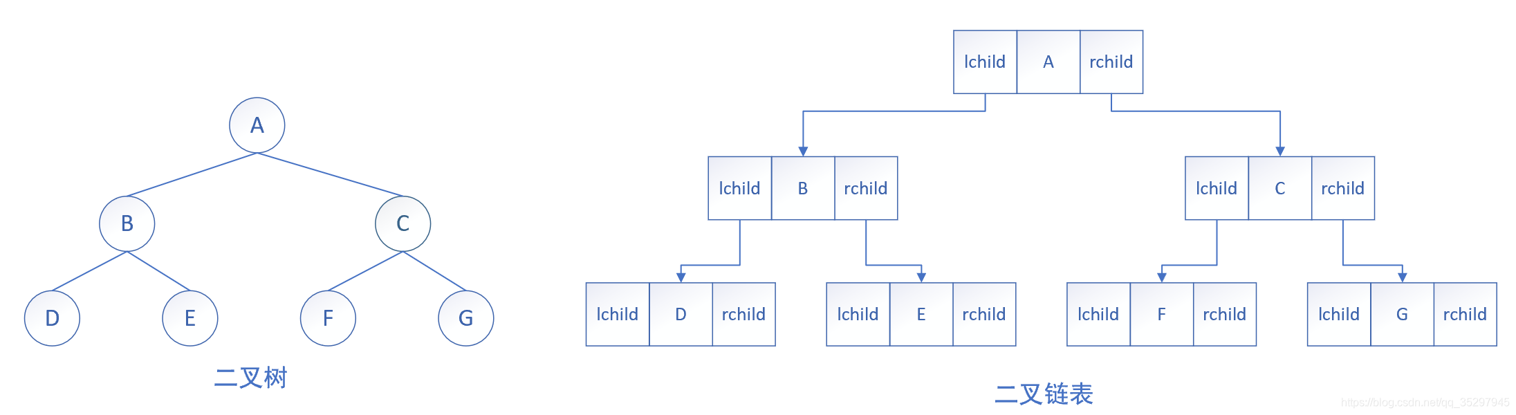数据结构 二叉树的二叉链表实现二叉链表的左右指针都指向什么 Csdn博客