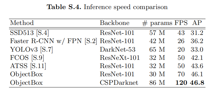 【论文笔记】ObjectBox: From Centers to Boxes for Anchor-Free Object Detection_objectbox: from centers ...