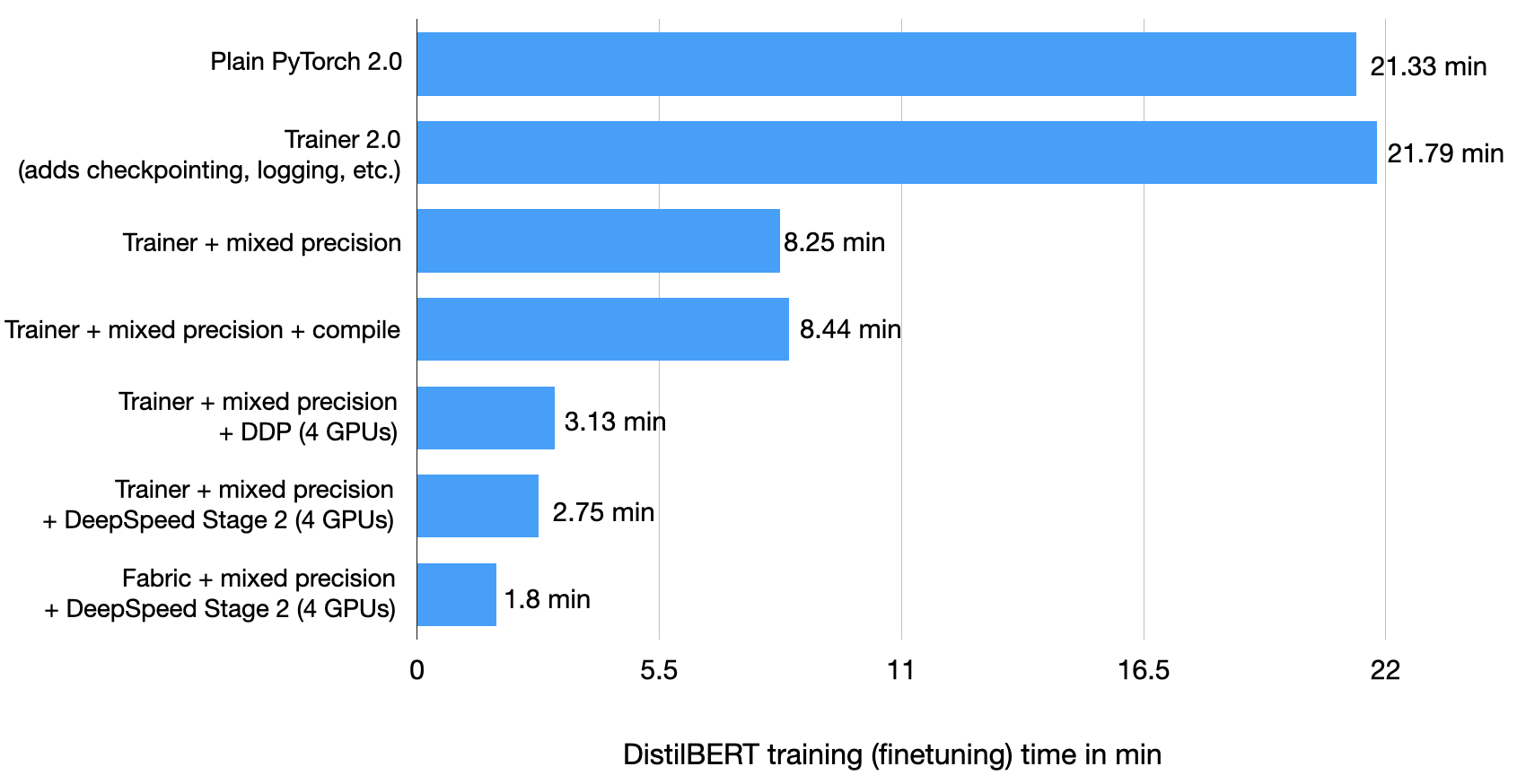 Pytorch ：加速pytorch 模型训练的几种方法（几行代码），最快提升八倍（附实验记录）pytorch训练加速 Csdn博客