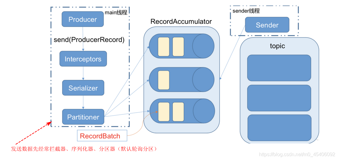 【Kafka】深入图解Kafka producer 发送过程_kafkaproducer.send-CSDN博客