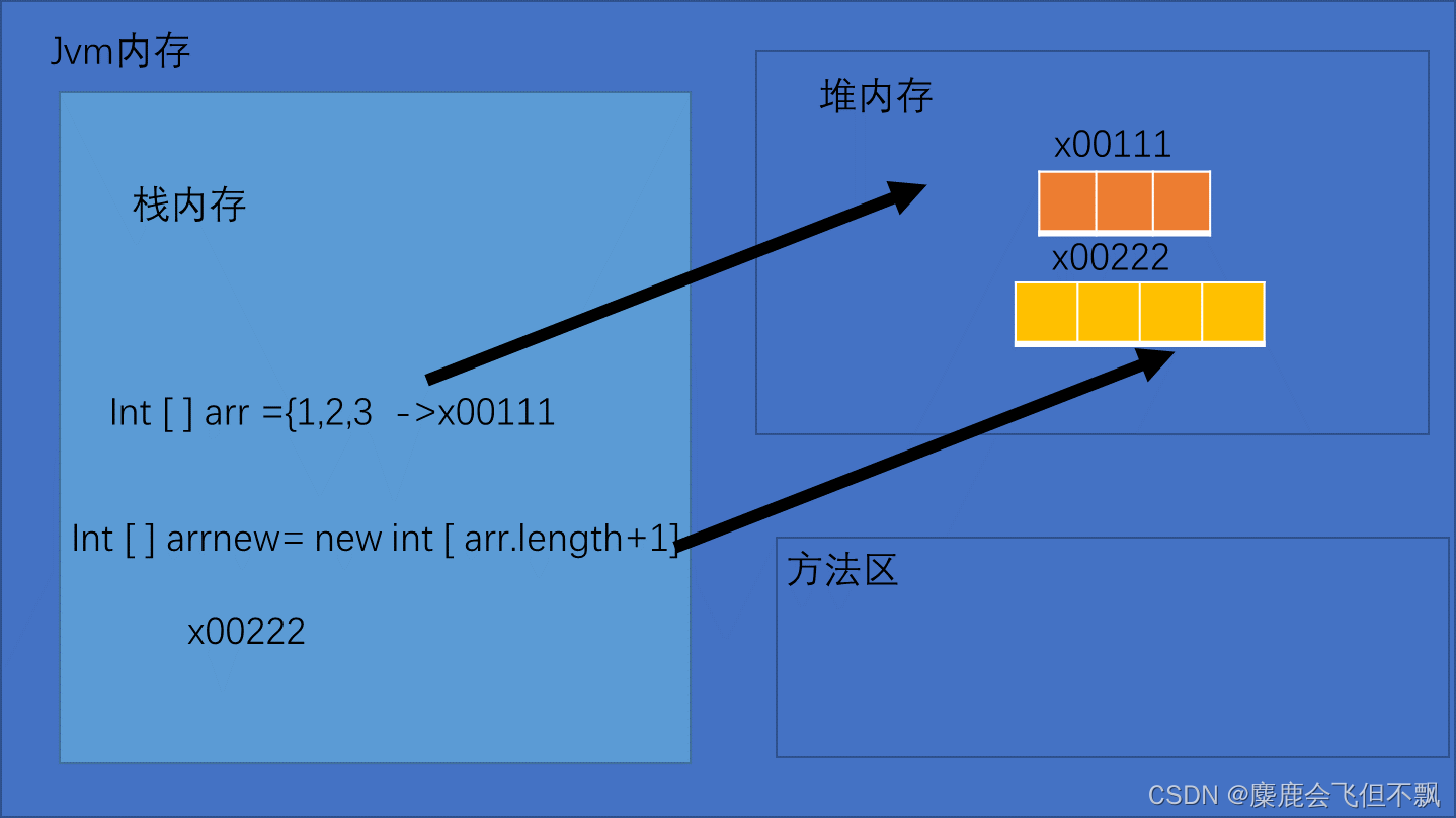 数组扩容与动态添加：从3空间到4空间及动态增长的java实现 Csdn博客