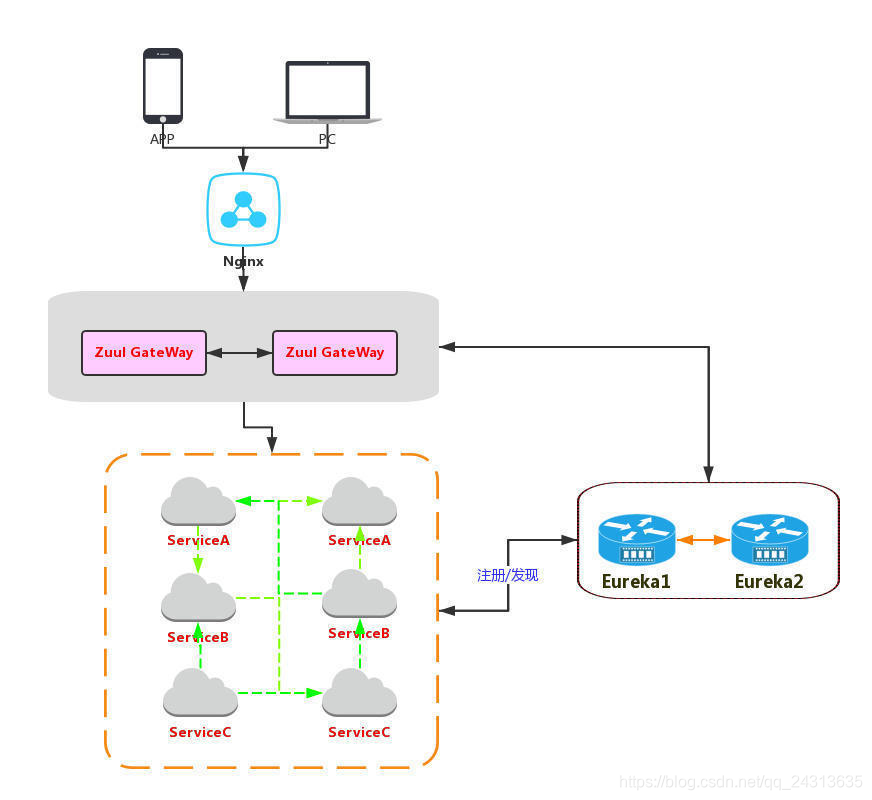 SpringCloud之Zuul_zuul context-CSDN博客