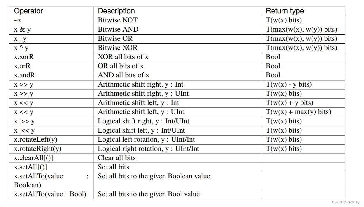 【SpinalHDL快速入门】4.3、基本类型之UInt/SInt_sint uint-CSDN博客