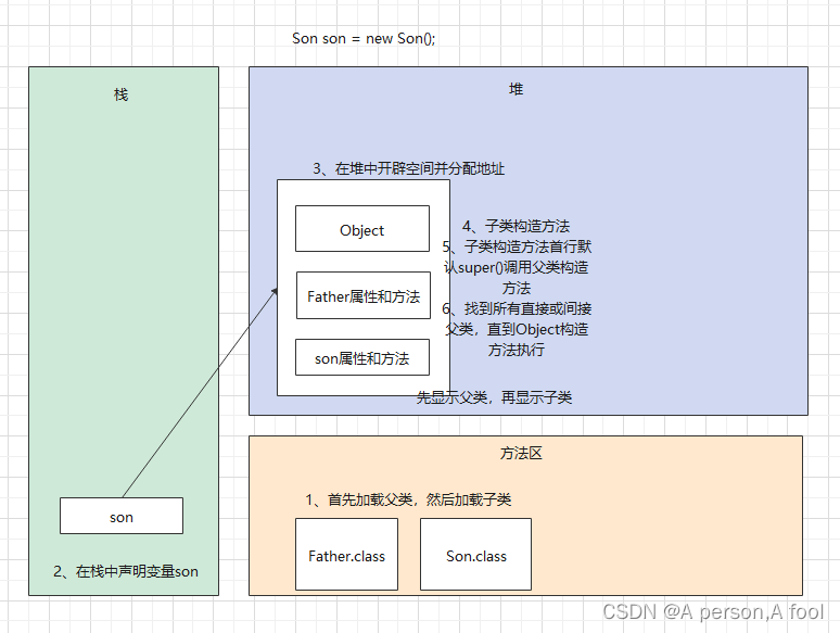 Java数组、方法参数、实例化对象、子类实例化内存解析(仅此一篇就够了)java 对象数组 实例化 Csdn博客