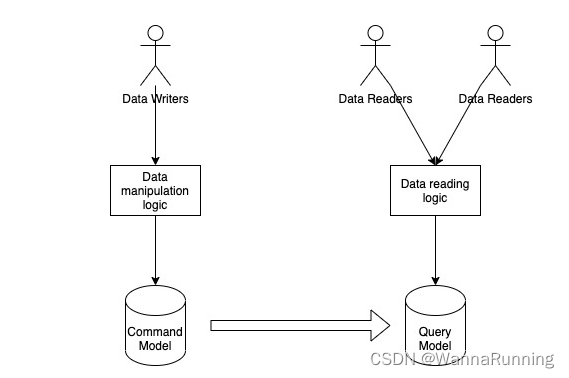 DDD中引入的CQRS概念_ddd cqrs-CSDN博客