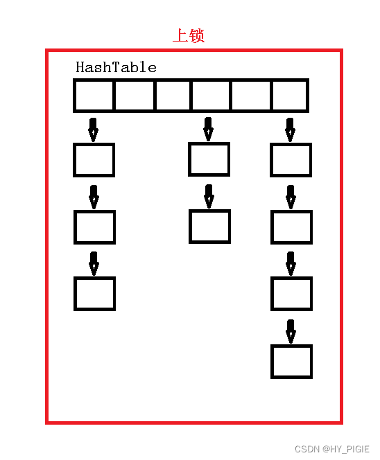 [javaee]多线程环境下 Hashtable Hashmap Concurrenthashmap之间的区别 Csdn博客