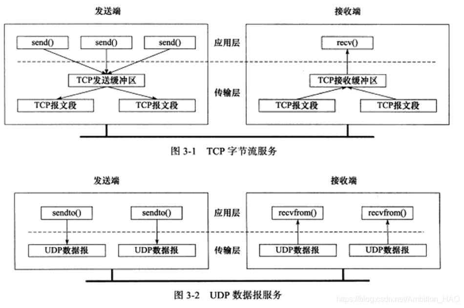 Linux 】TCP协议详解_tcp关闭checksum-CSDN博客
