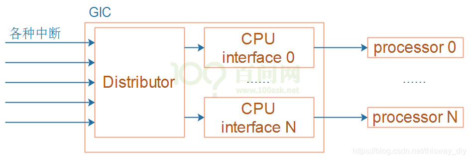 Linux系统GIC介绍与编程-CSDN博客