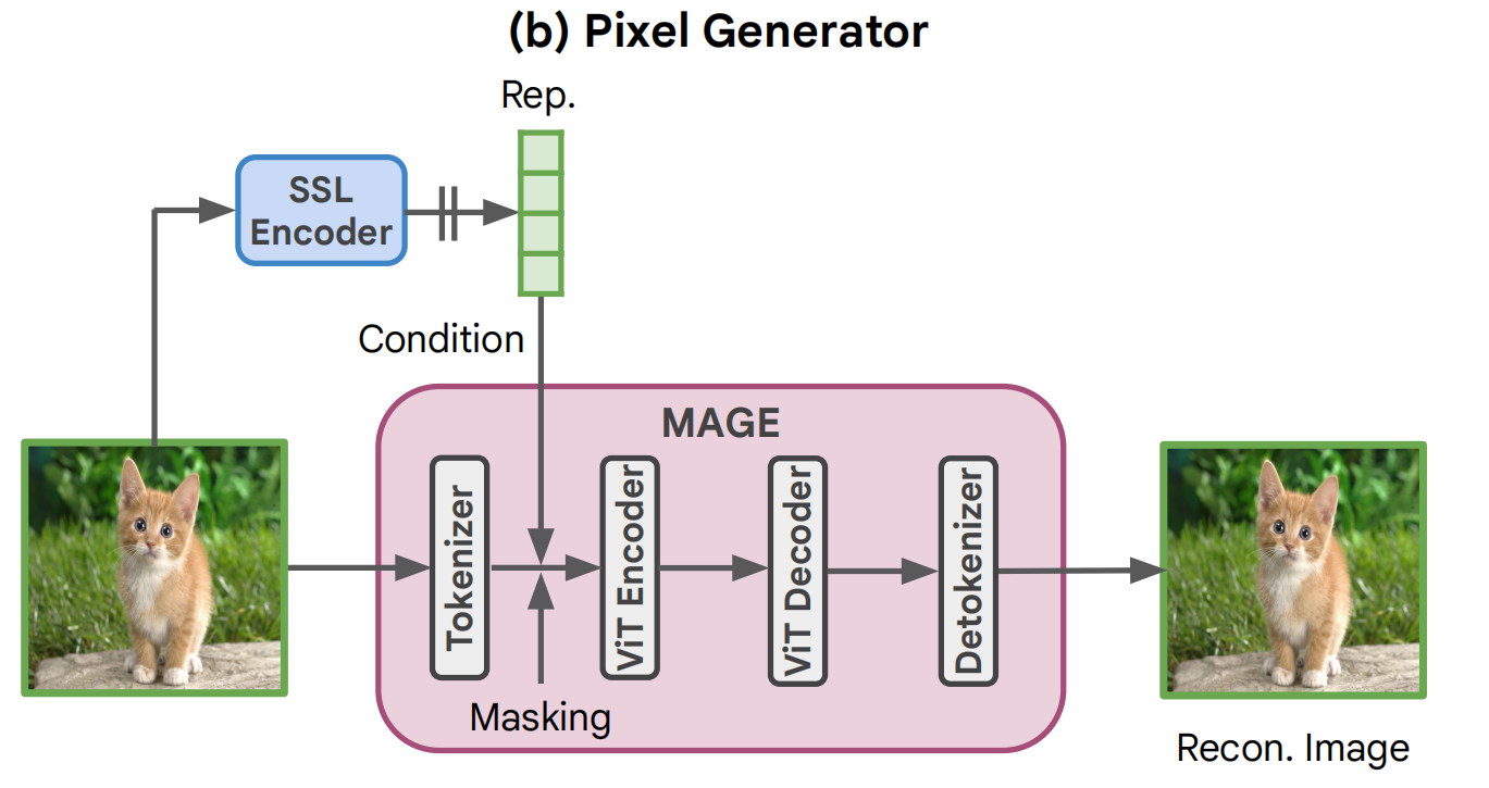 Self-conditioned Image Generation via Generating Representations_pixel generation-CSDN博客