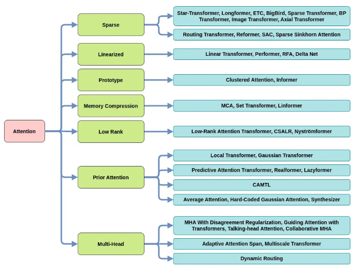 Transformers 发展一览_transformer模型发展历程-CSDN博客