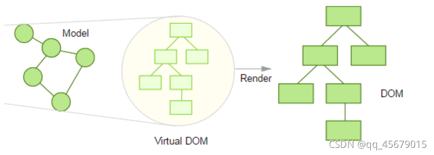 vue源码-虚拟DOM与diff算法分析-虚拟DOM（二）_vue2.7 如何判断虚拟是否dom-CSDN博客