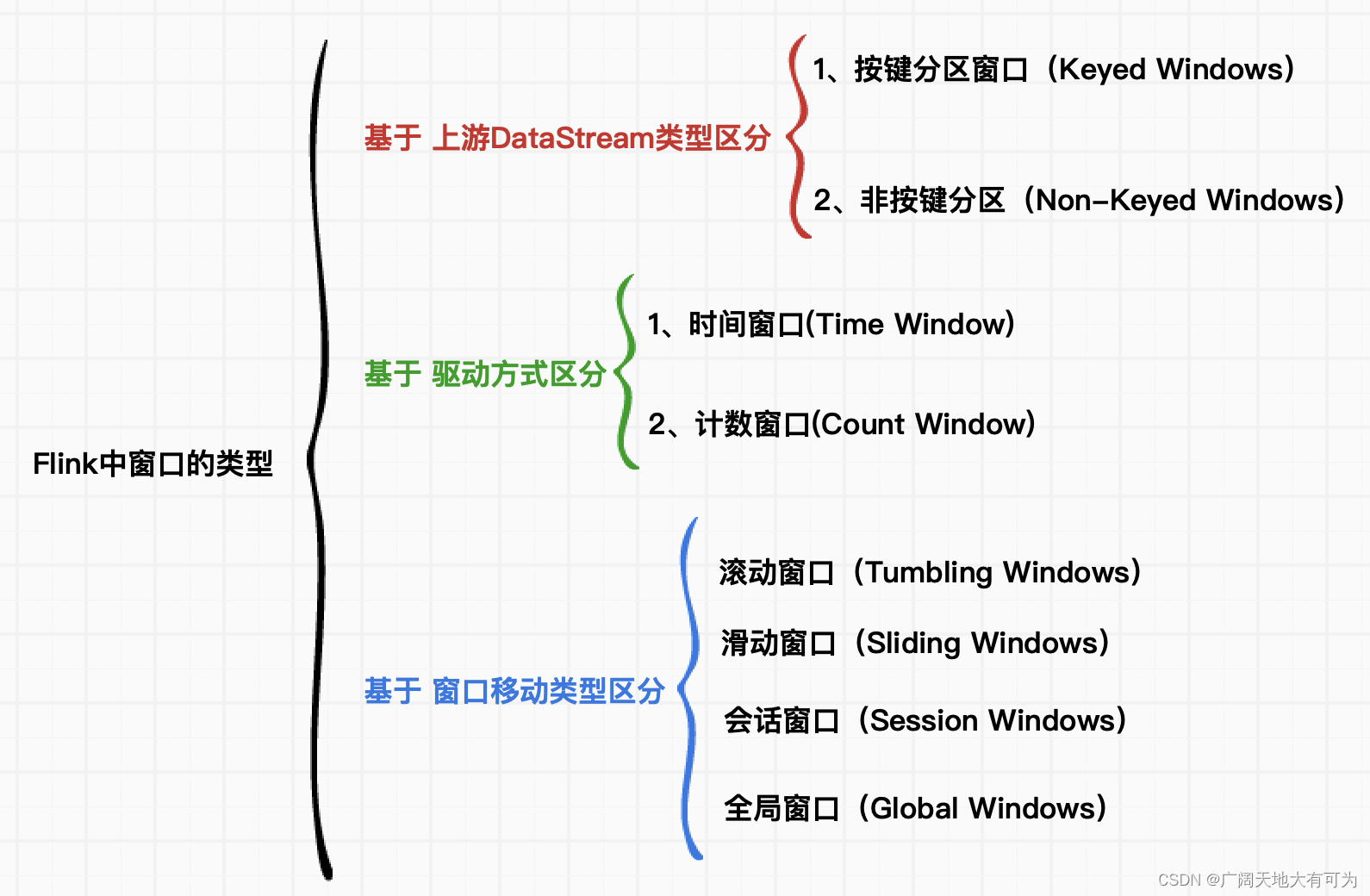 7、如何使用Flink中的窗口（Window算子）_flink 窗口算子-CSDN博客