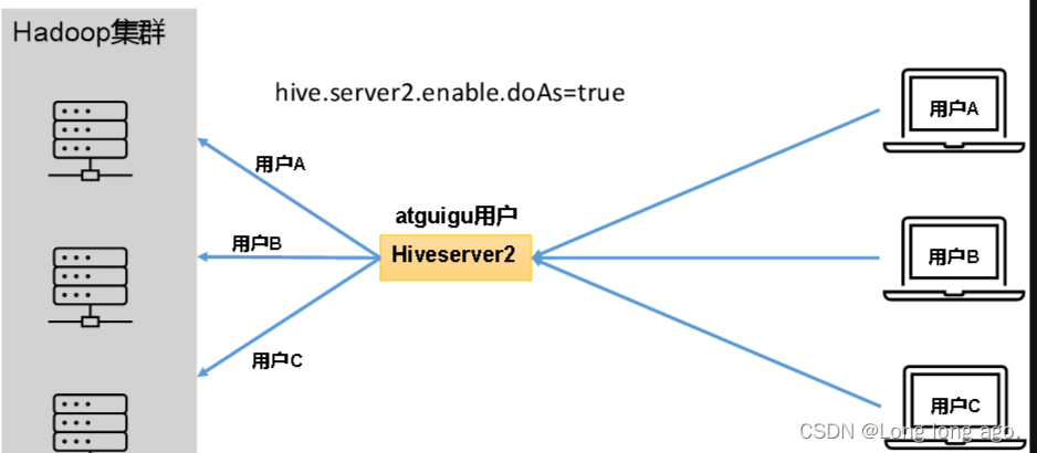 hive 入门 配置hiveserver2 (三)_hive.server2.enable.doas-CSDN博客