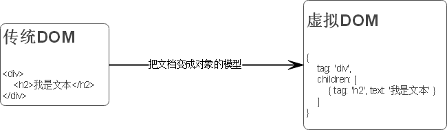 虚拟DOM与Diff算法，双向数据绑定原理-CSDN博客