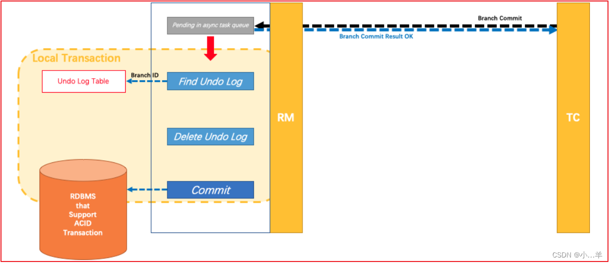 Seata 2PC-＞改进_seata2 新特性-CSDN博客