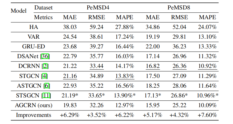 动态不确定性时空图建模系列（四）: AGCRN-CSDN博客