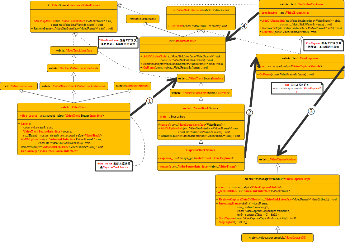 webrtc-m79-采集的像素格式的VideoFrame到渲染窗口和编码器小结_webrtc videoframe详解-CSDN博客