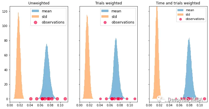 带加权的贝叶斯自举法 Weighted Bayesian Bootstrap_加权贝叶斯估计算法-CSDN博客