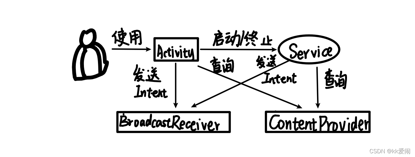 Android应用程序结构及运行原理android 组件示例 应用程序的结构 Csdn博客