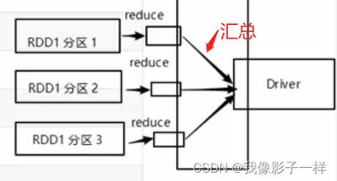 RDD算子——Action 操作_rdd action-CSDN博客