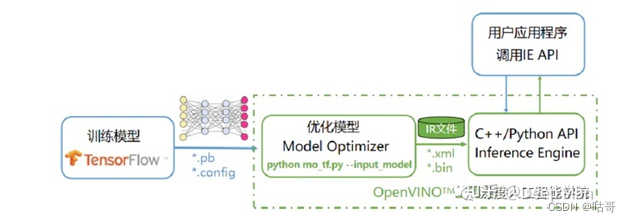 深度学习模型部署openvino加速 Openvino部署yolov5yolov7模型 Csdn博客