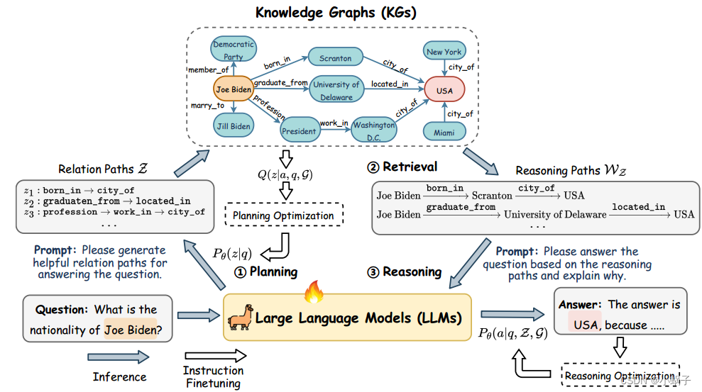 Reasoning on Graphs: Faithful and Interpretable Large Language Model Reasonin-CSDN博客
