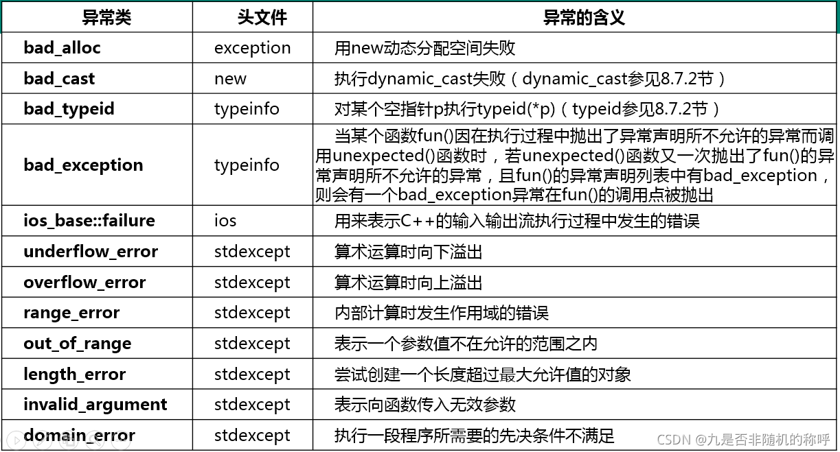 《C++语言程序设计基础》学习之异常处理_c++ exception thrown (invalid stod argument)-CSDN博客