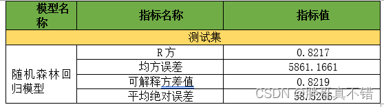 Python实现pso粒子群优化算法优化随机森林回归模型randomforestregressor算法项目实战基于改进粒子算法的随机森林 Csdn博客