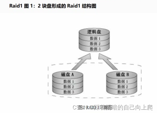 Day21-磁盘管理之raid及分区_raid分区-CSDN博客