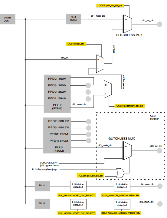 基于IMX6ULLmini的linux裸机开发系列九：时钟控制模块_imx6ull linux clock tree enable count-CSDN博客