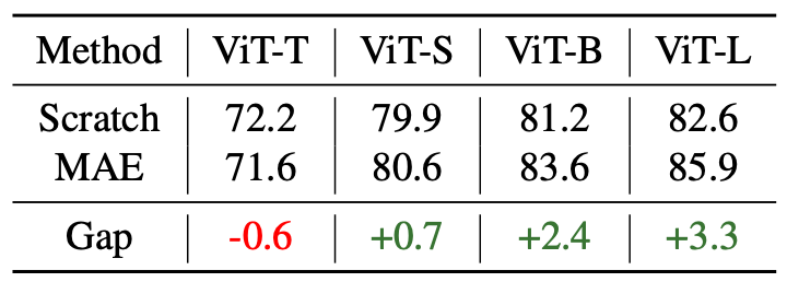 CVPR 2023 | 掩码图像建模MIM的理解、局限与扩展_masked image modeling-CSDN博客