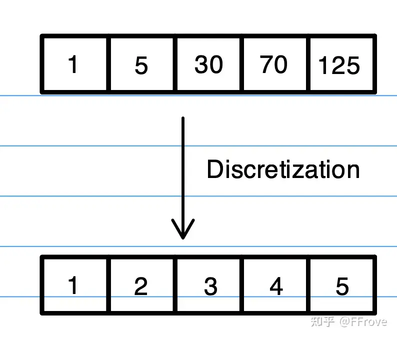 离散化(Discretization Algorithm)-CSDN博客