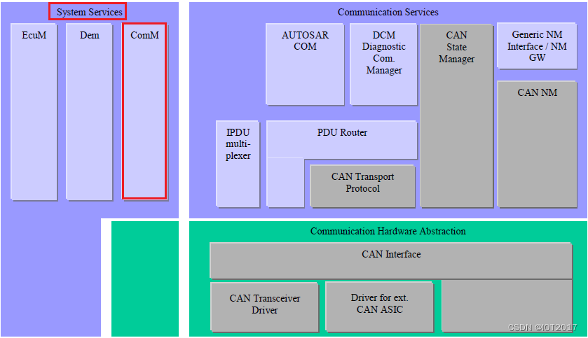 AUTOSAR通信篇 - CAN网络通信（五：ComM）_pnc最多支持多少个状态机-CSDN博客